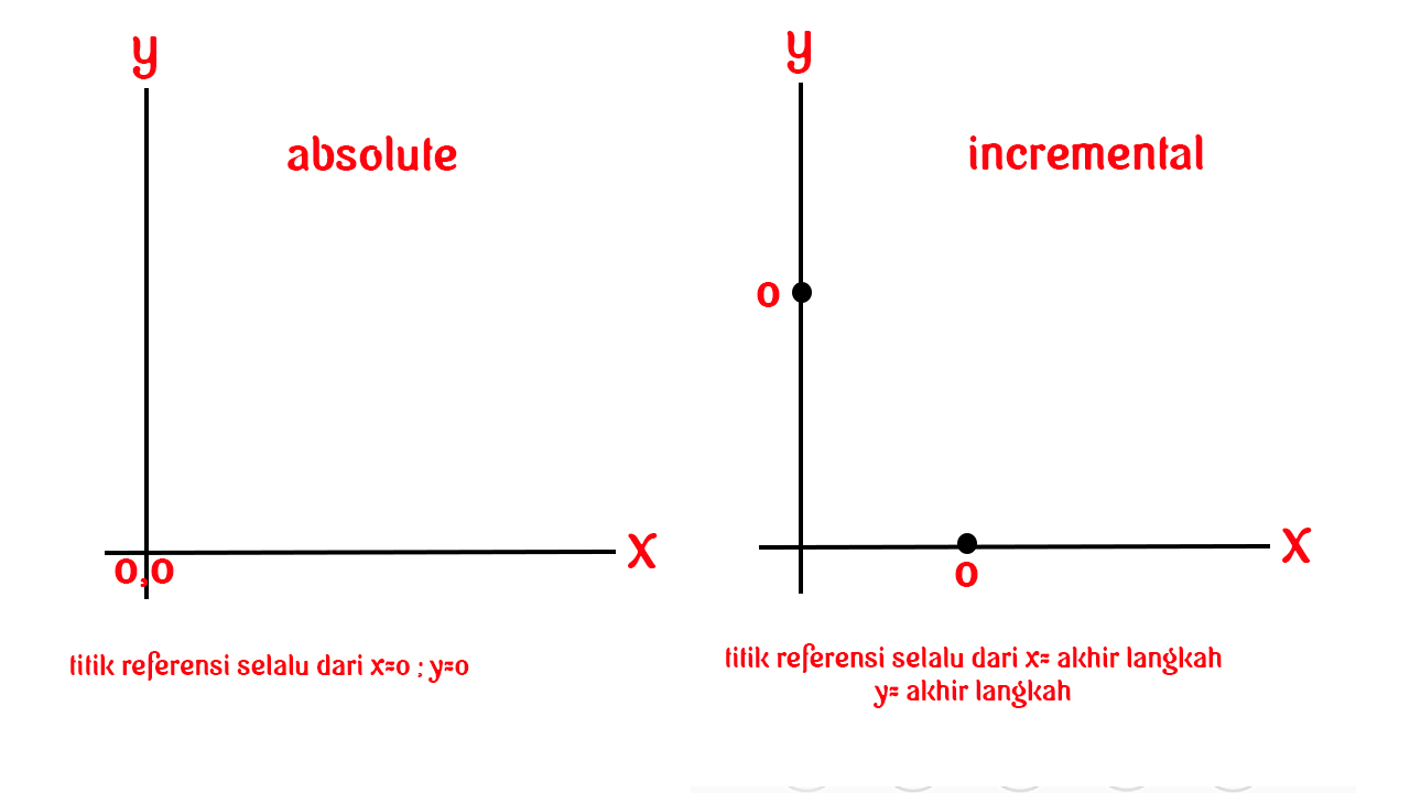 Perbedaan Program Absolute dan Incremental - TEKNIK MESIN