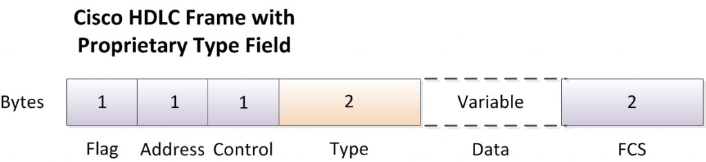 Point-to-Point WANs: Layer 2 | Cisco Central