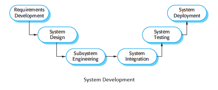 System Development & System Operation - Proyek Perangkat Lunak