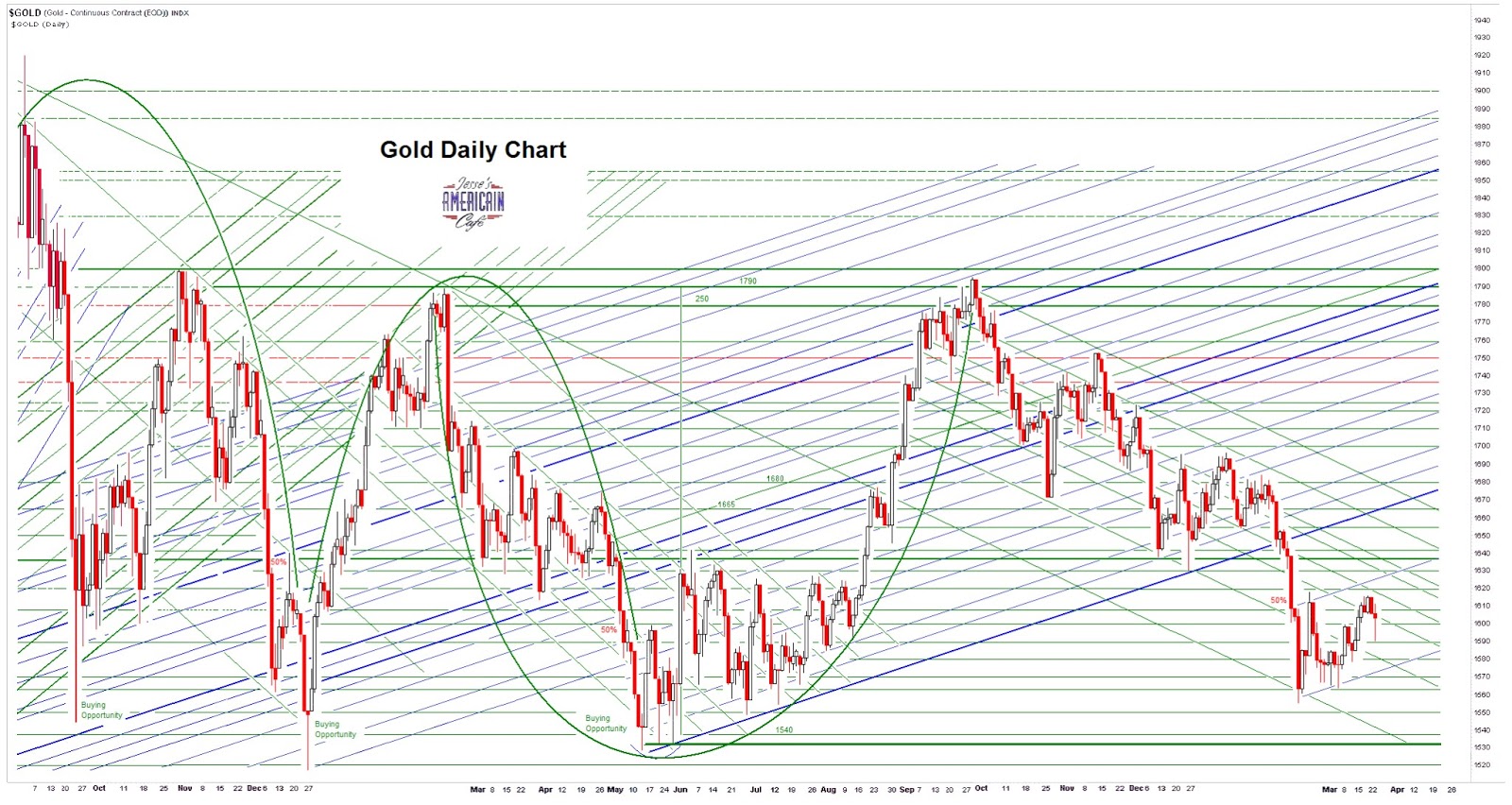 Jesse's Café Américain: Gold Daily and Silver Weekly Charts ...