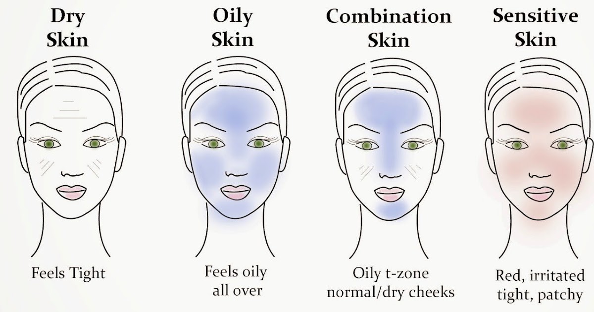Skin Types