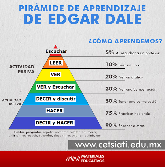 Pirámide de aprendizaje de Edgar Dale