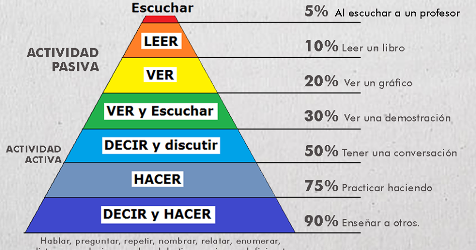Pirámide de aprendizaje de Edgar Dale