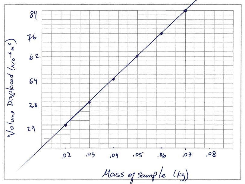 Jacobs Physics: Bad Graphs -- Common mistakes on data-graphing test ...