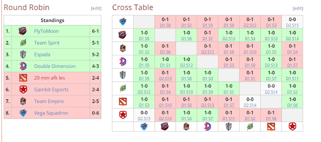 Gambit Esport Resmi Melepas Roster Dota 2 nya - agent esport terbaik