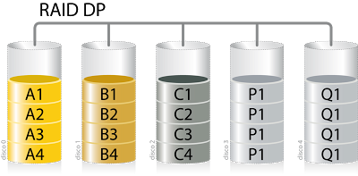Aggregate: NetApp RAID