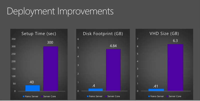 Windows NANO Server - The future of the Windows Server | TechCrumble