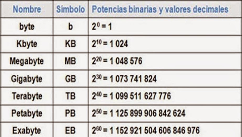 Blog de Leti...............: Medidas de la información.
