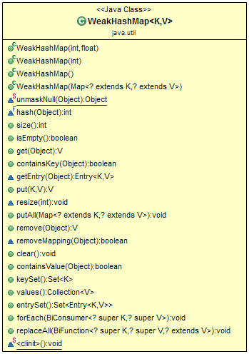 WeakHashMap in Java With Class Example