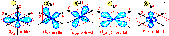 Chemistry Online: Shape of orbitals....