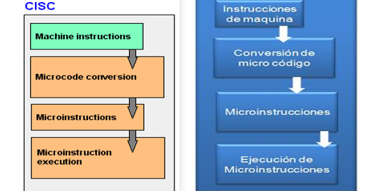 ARQUITECTURA CISC, INTEL Y MOTOROLA