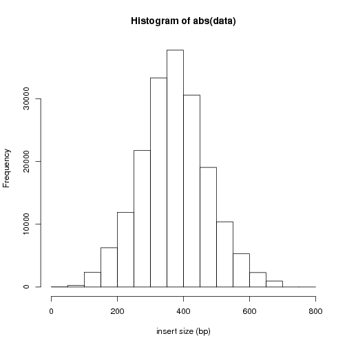 #!/perl/bioinfo: one-liner for insert size histogram from BAM