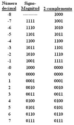 Circuitos Listos: Suma y resta en el sistema complemento a 2 ...