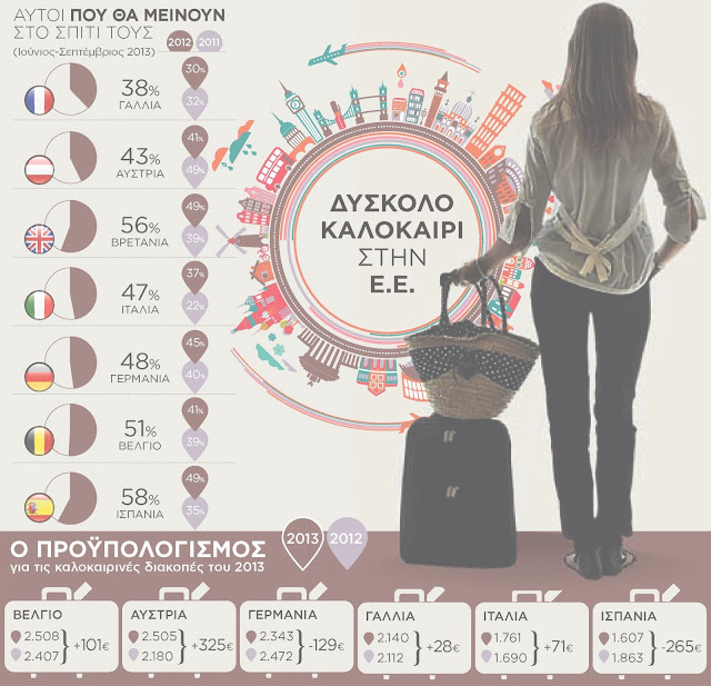 Η κρίση «κόβει» τις διακοπές στους μισούς Ευρωπαίους | ΦΟΡΑ ΠΑΡΤΙΔΑ