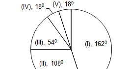 Data Interpretation - Pie charts