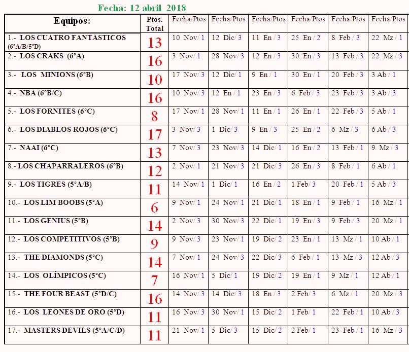 EL CHAPARRAL DEPORTIVO: Resultados Liga Baloncesto 3x3 , hasta 12 abril ...