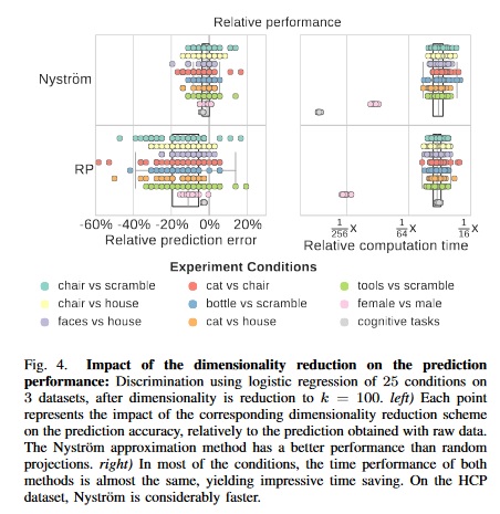 Nuit Blanche: Fast brain decoding with random sampling and random projections