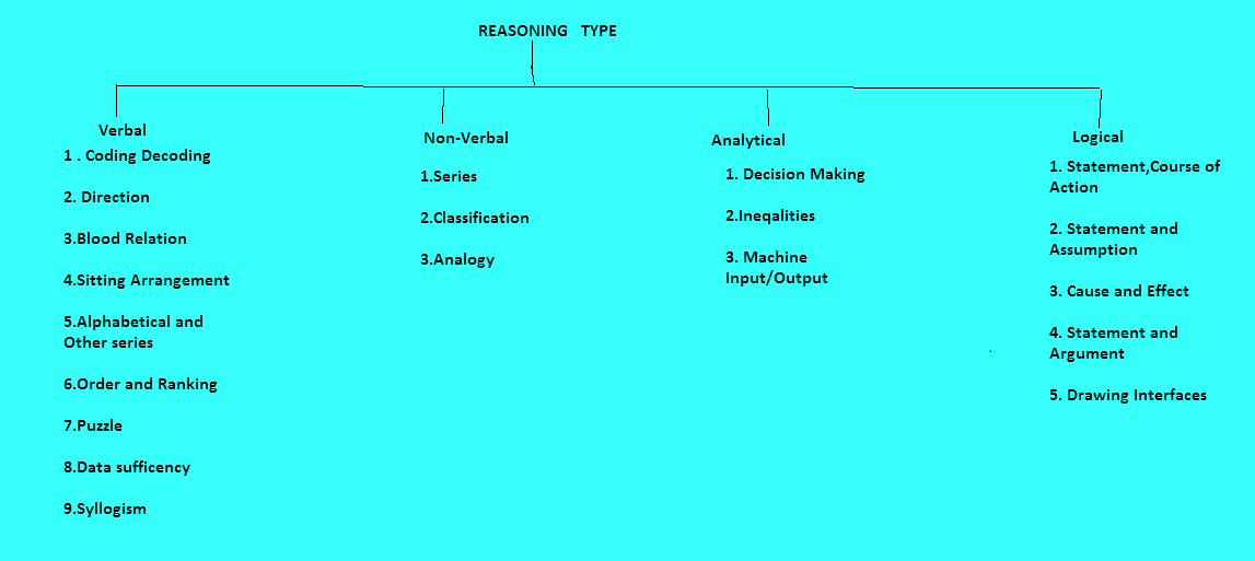 Think For Reason: REASONING TYPE OF REASONING