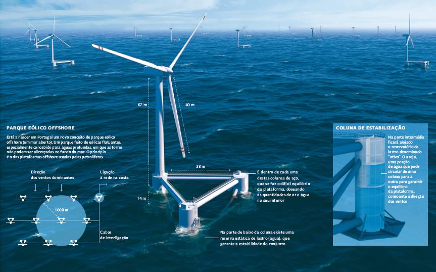 Portugal Bipolar: Going Green offshore?!?
