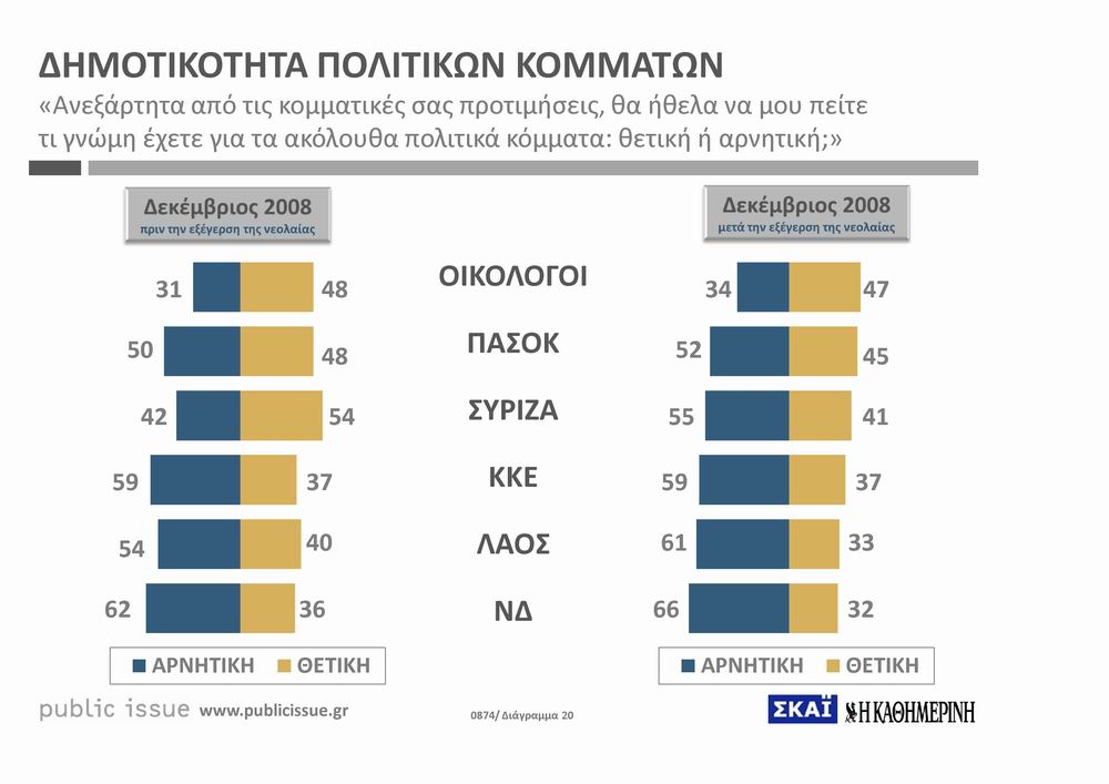 K.K.4ever: Πολιτικό Βαρόμετρο της Public Issue : Ξανά πρώτος οριακά ο ...