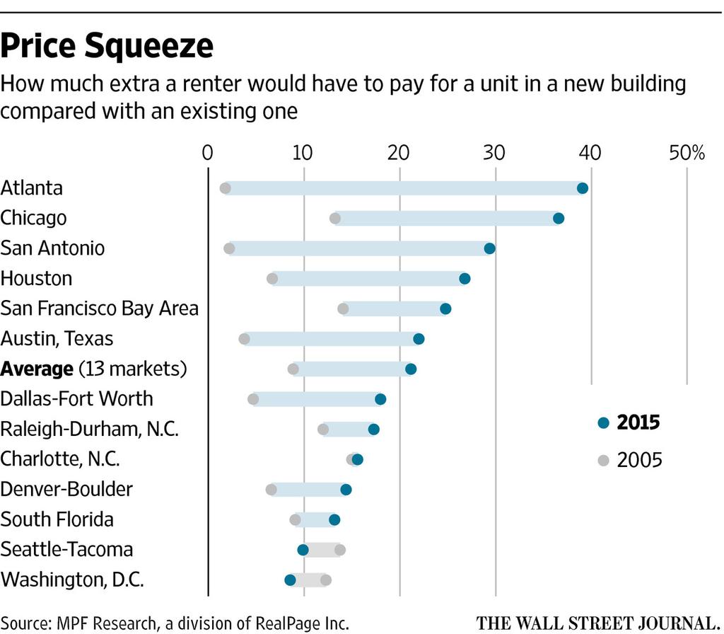 Sober Look: Looming rental crisis in the United States
