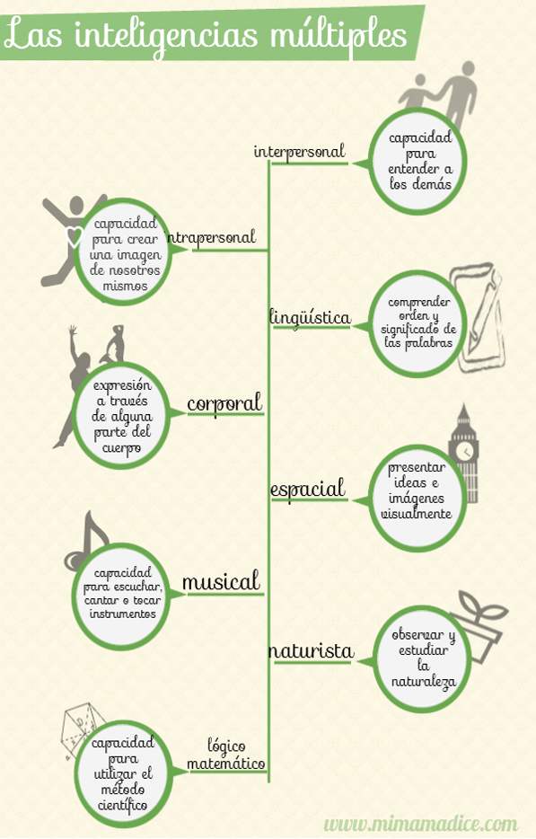 Creciendo con Darío: Las inteligencias múltiples