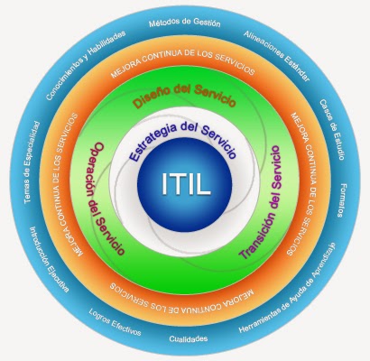Administración de Servicios de TI: Comparativo entre ITIL versiones 1.0 ...