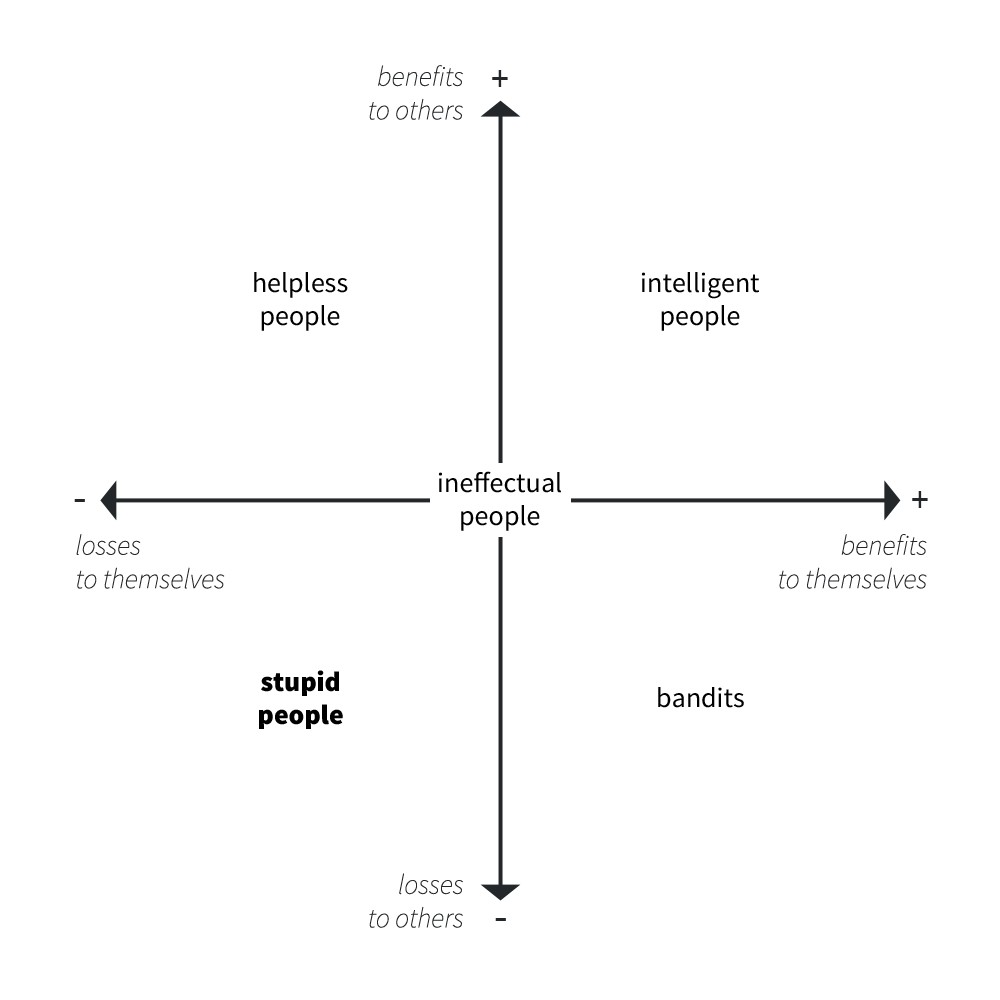 El Café de Ocata: La matriz de Cipolla, o cómo explicarlo todo con dos ...