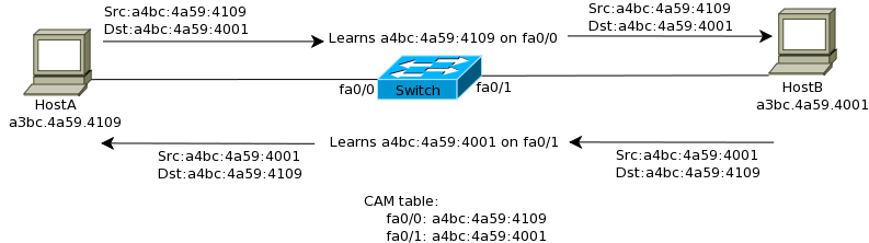 Understanding Switching and Switches | Cisco Central