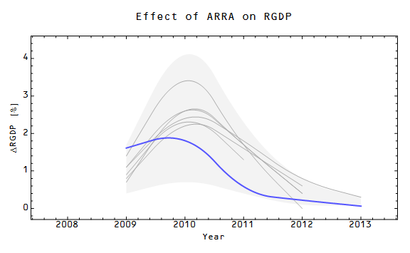 Information Transfer Economics: The effect of the ARRA