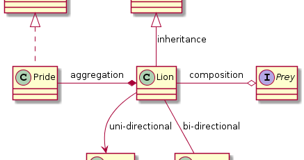 Random Thoughts on Java Programming: UML - What do those Arrows Mean?