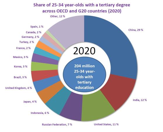 What will the global talent pool look like in 2020? – OECD Education ...