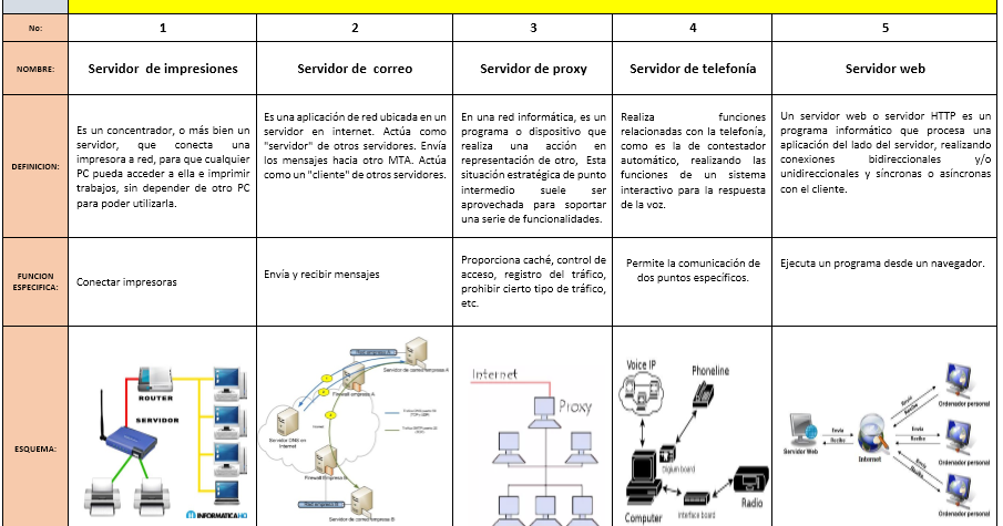 Administrador de servidores: CUADRO COMPARATIVO DE LOS SERVIDORES MAS COMUNES