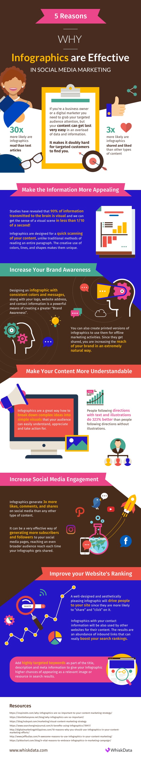 5 Reasons Why Infographics are Effective In Social Media Marketing ...