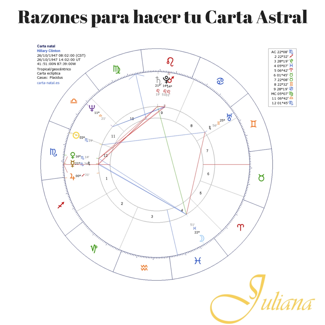 AstroJuliana: Razones para hacerte la carta astral
