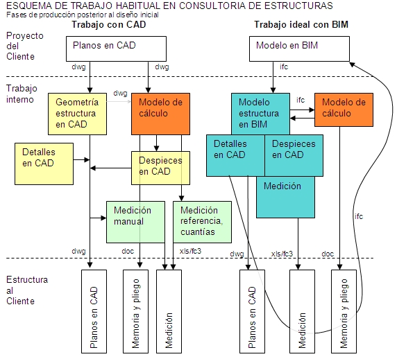 Enlaces de estructuras: BIM para estructuras (II)