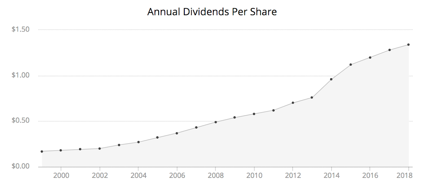 DivGro: Three Additions to my Portfolio