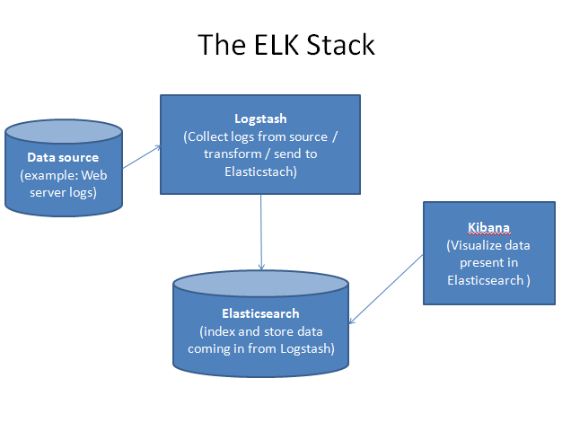 rajiv kuriakose's blog: ELK Stack Basics