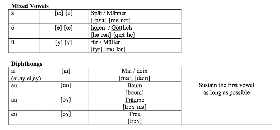 SupercalifragilisticexpialiBLOGger: Von Hussler German Accent/Dialect ...