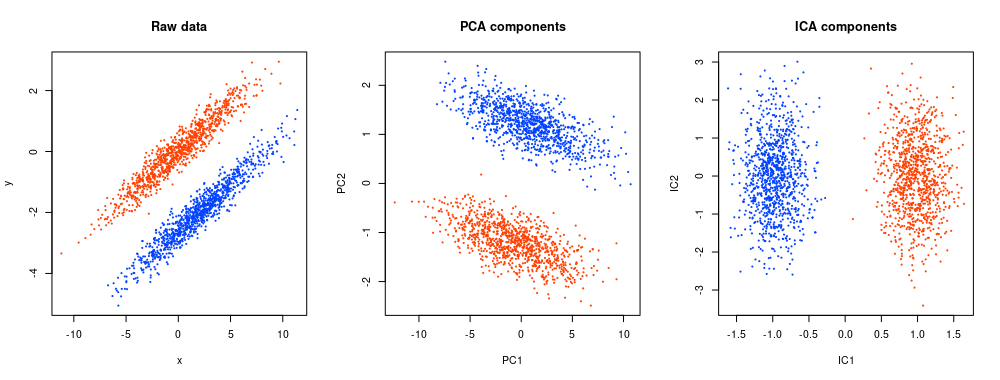 bitWalk's: 独立成分分析を使ってみる