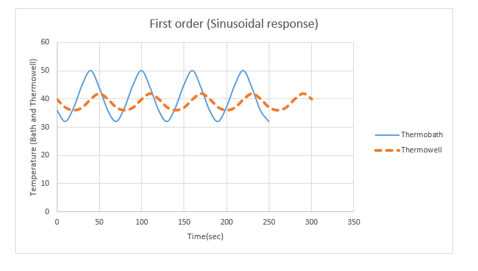 Response of First Order System – (Sinusoidal response)