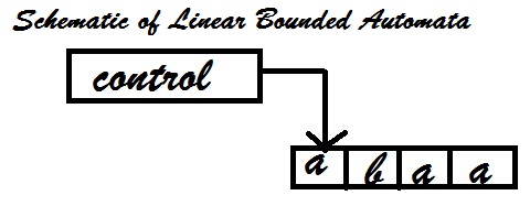 Restricted Turing machine
