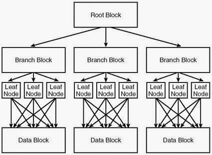 NNP NAHAR BLOG: How B-tree Index works in Oracle?