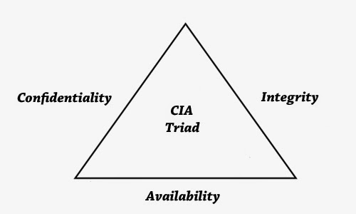 CIA Triad Explained ~ Security World