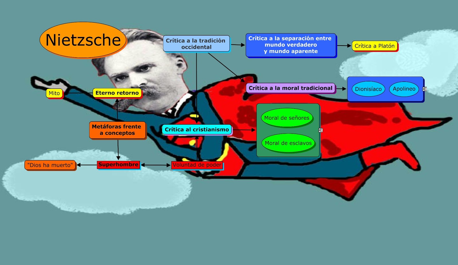 Mario Rodriguez de Antonio Historia de la Filosofía: Mapa conceptual de ...