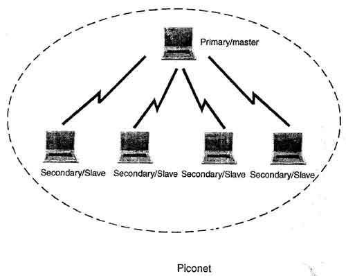BLUETOOTH CELLULAR TELEPHONY SATELLITE NETWORK