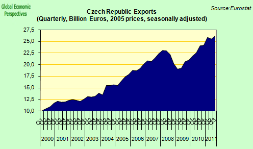 Czech Republic Economy Watch: February 2012