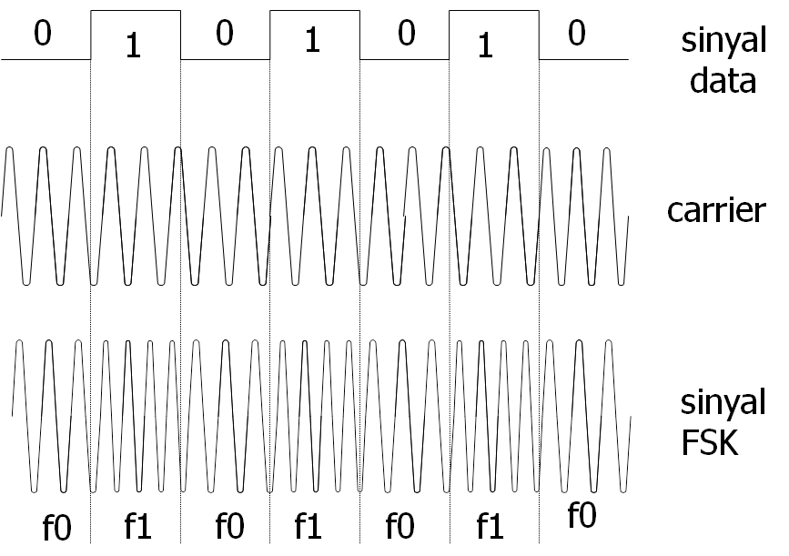 Belajar teknologi CDMA