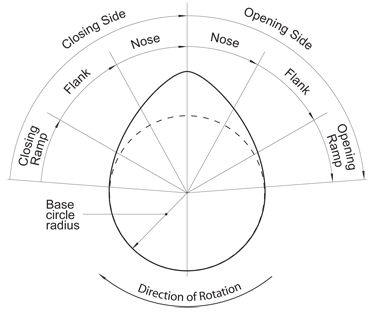 The Engine Valve Technology: Camshaft