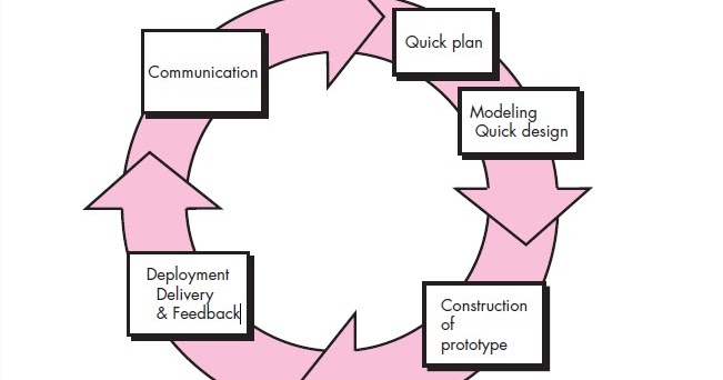Software Engineering Evolutionary Process Models Stand alone Process software-engineering-evolutionary-process-models-stand-alone-process
